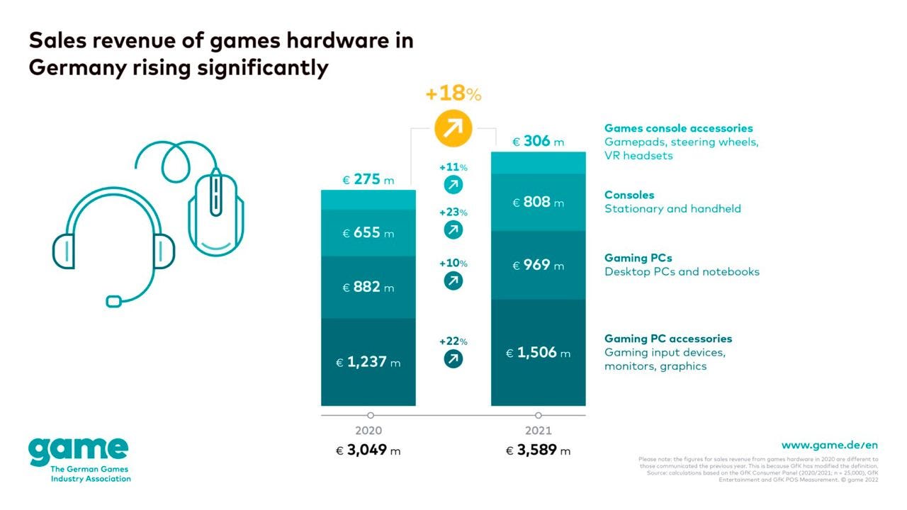 German Games Industry Association: German Gaming Industry in 2021 ...