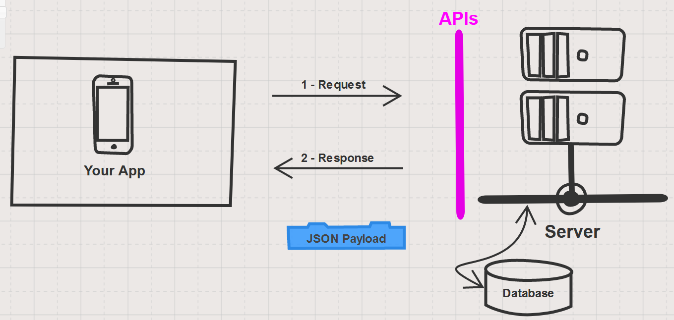 🚀JSON: APIs Request & Response.