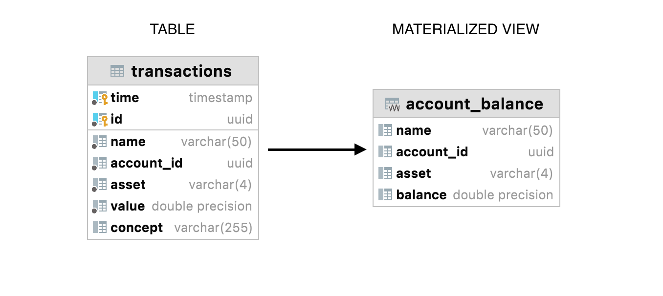 Spring Data JPA with Materialized Views - by Aleix Morgadas