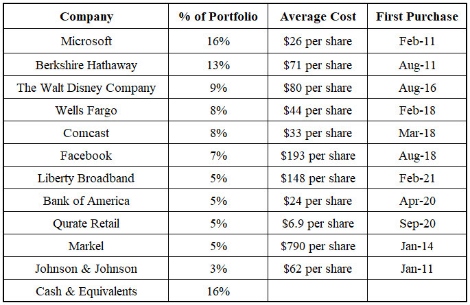 April 2021 Portfolio Review, Part 1