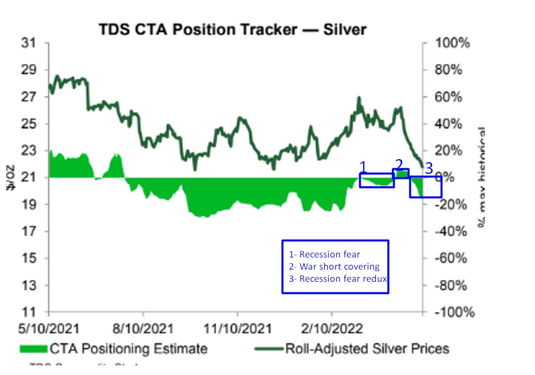 Weekly: Silver CTA Alert - GoldFix