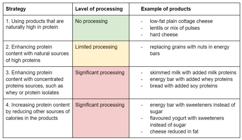 High protein revealed — part 2 - The Food Reveal