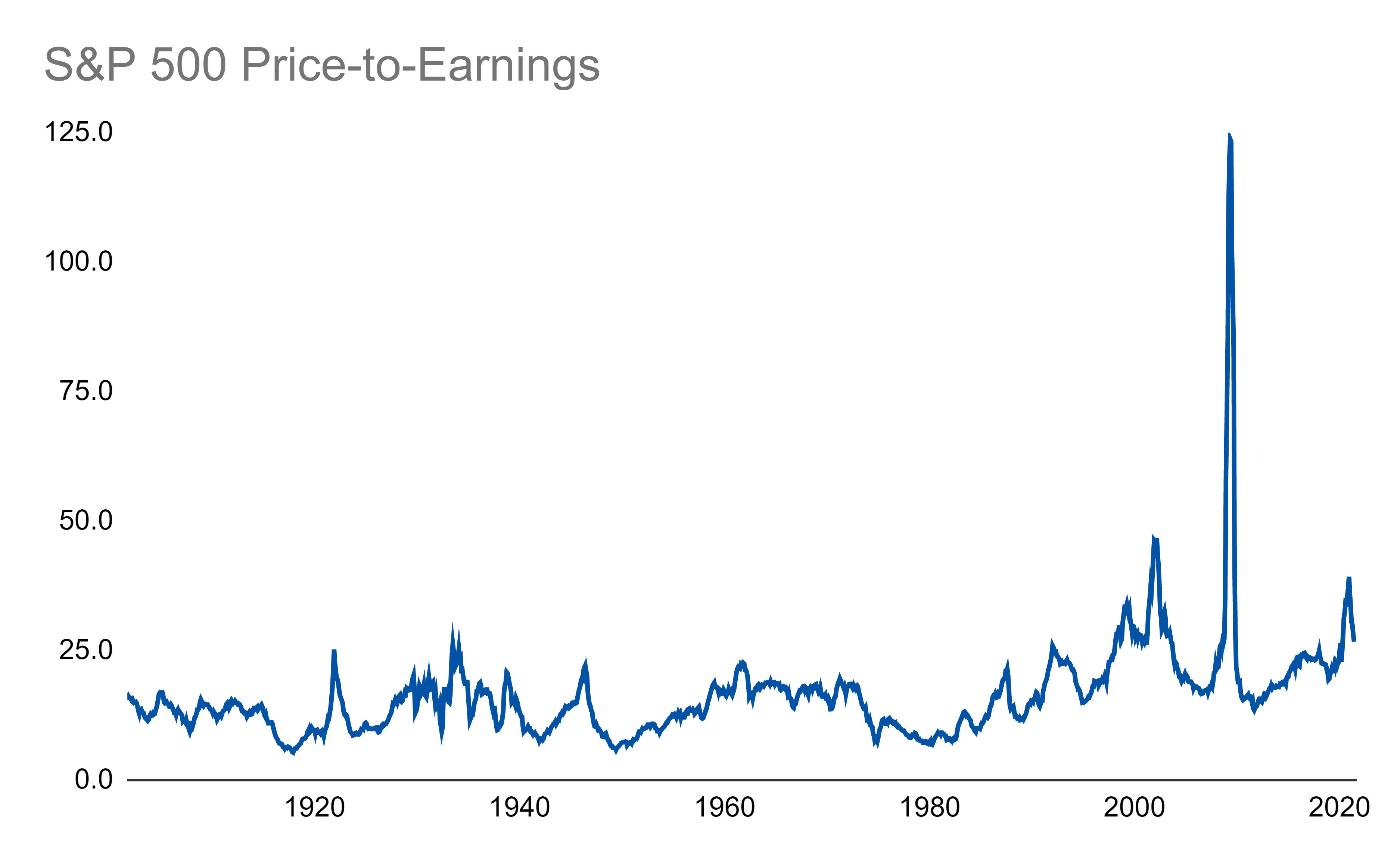 120 Years of S&P 500 History - by Luke M - Endless Metrics