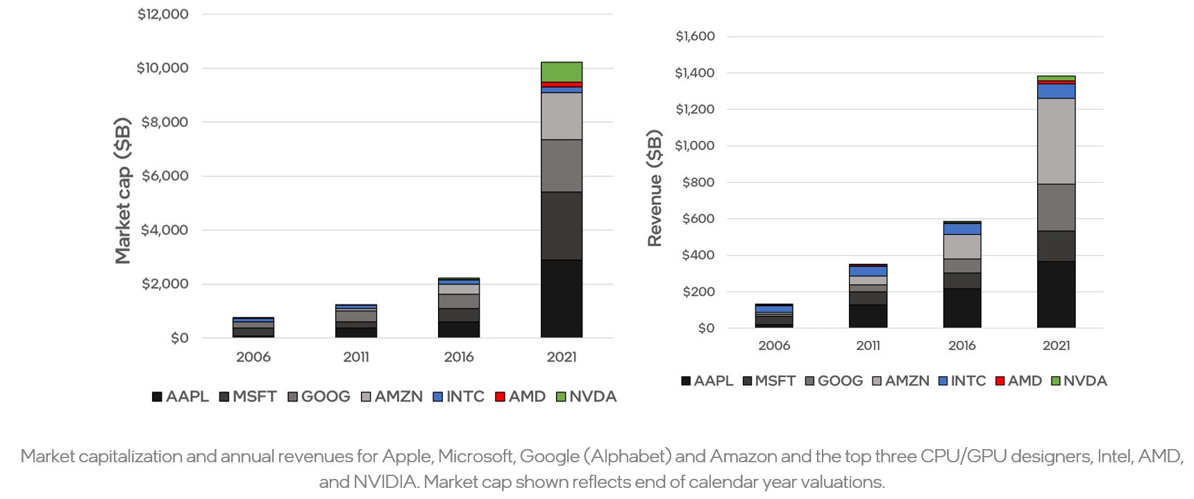 Chip Wars - by Pushkar Ranade - Bits and Bytes