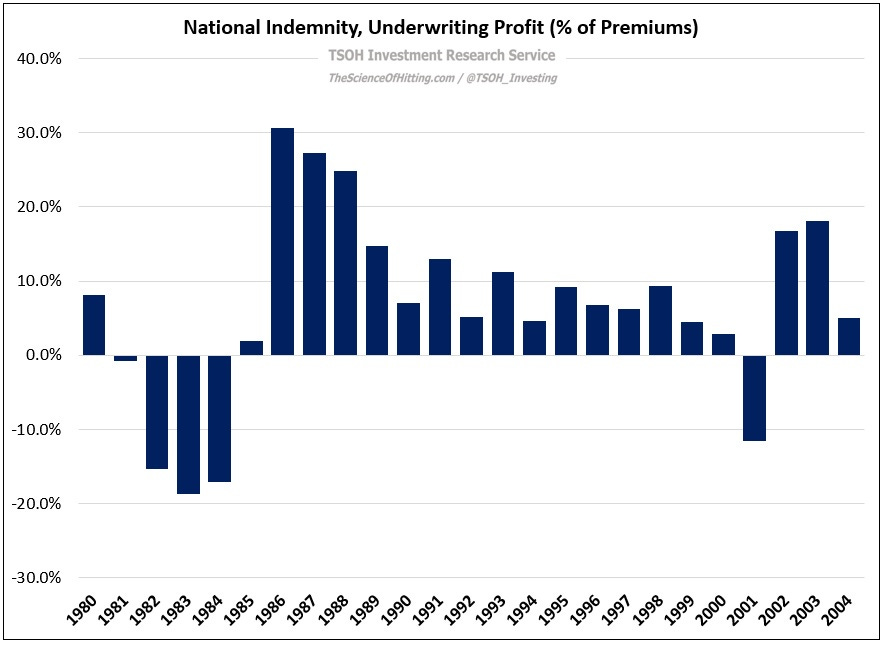 "The Right Way To Run An Insurance Company"