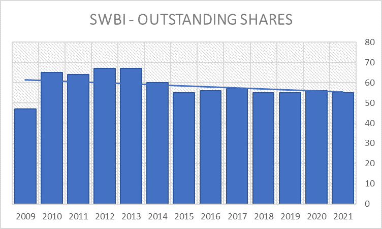 SWBI - by Joshua Konstantinos - Joshua’s Newsletter