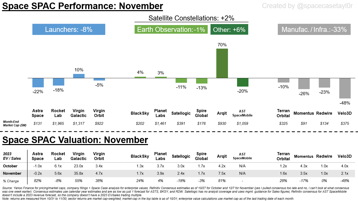 November Space Stock Review + 3Q22 Earnings Scorecard