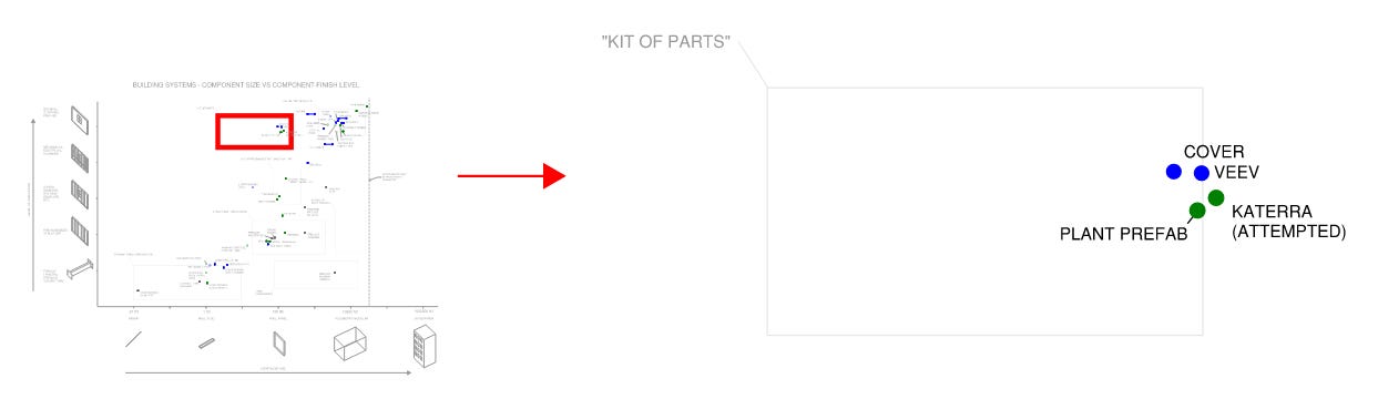 Building Components, and the Past and Future of Construction