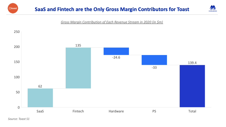 🍻 Toast - The Ultimate Vertical SaaS For Restaurants