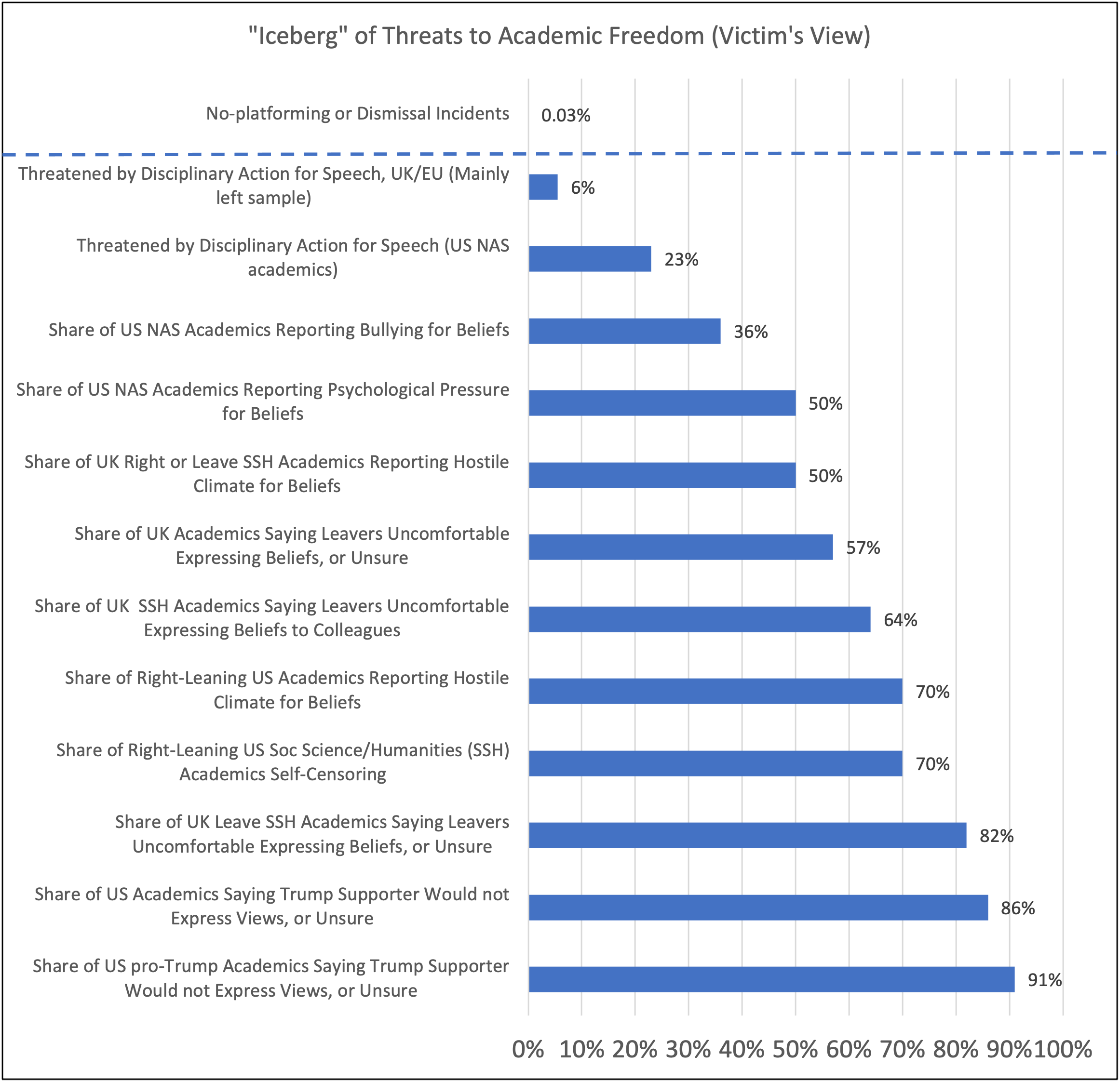 Academic Freedom in Crisis - by Eric Kaufmann