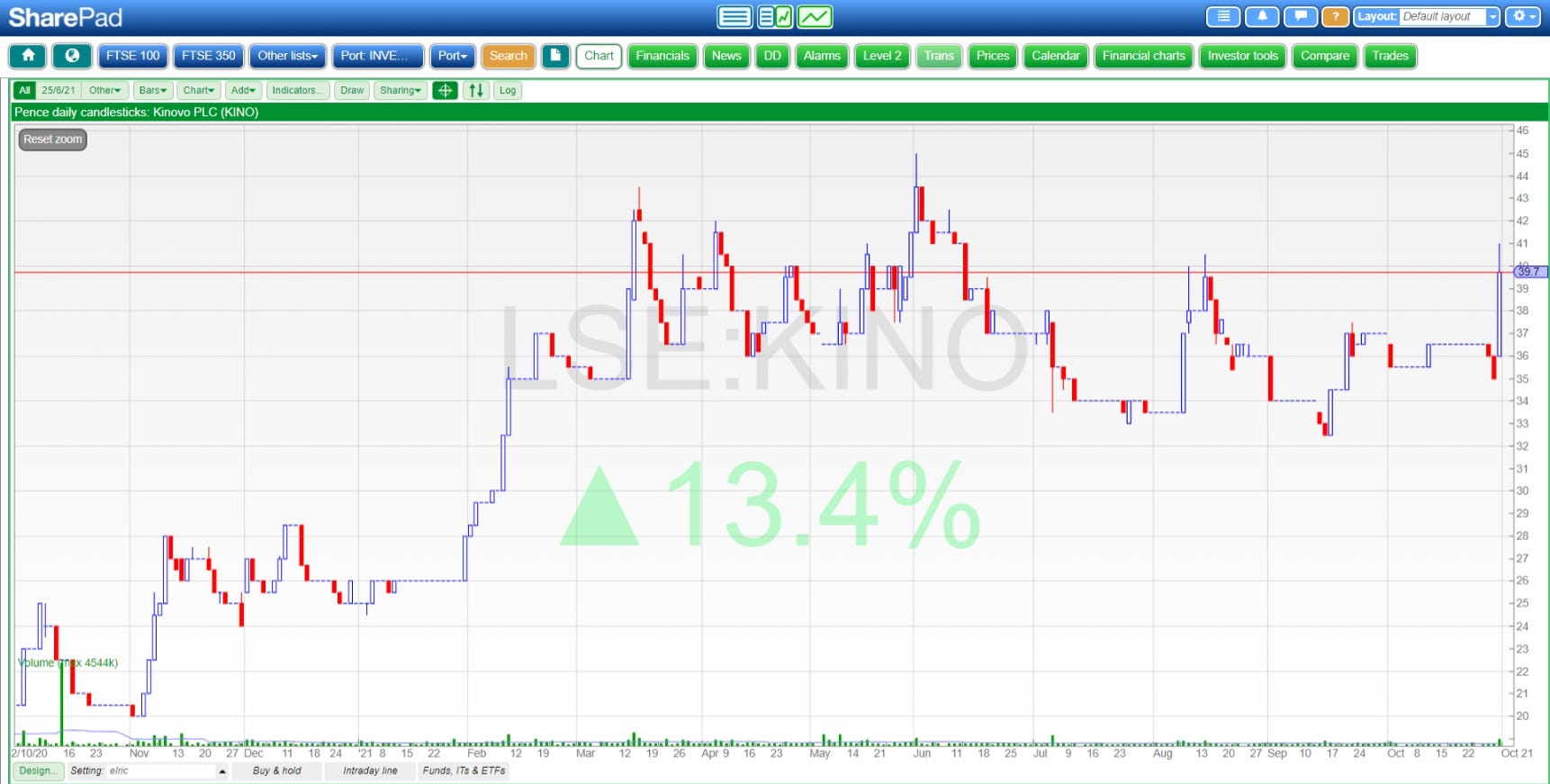 Kinovo Plc - by 🐝 Elric Langton - 📈Small Company Champion