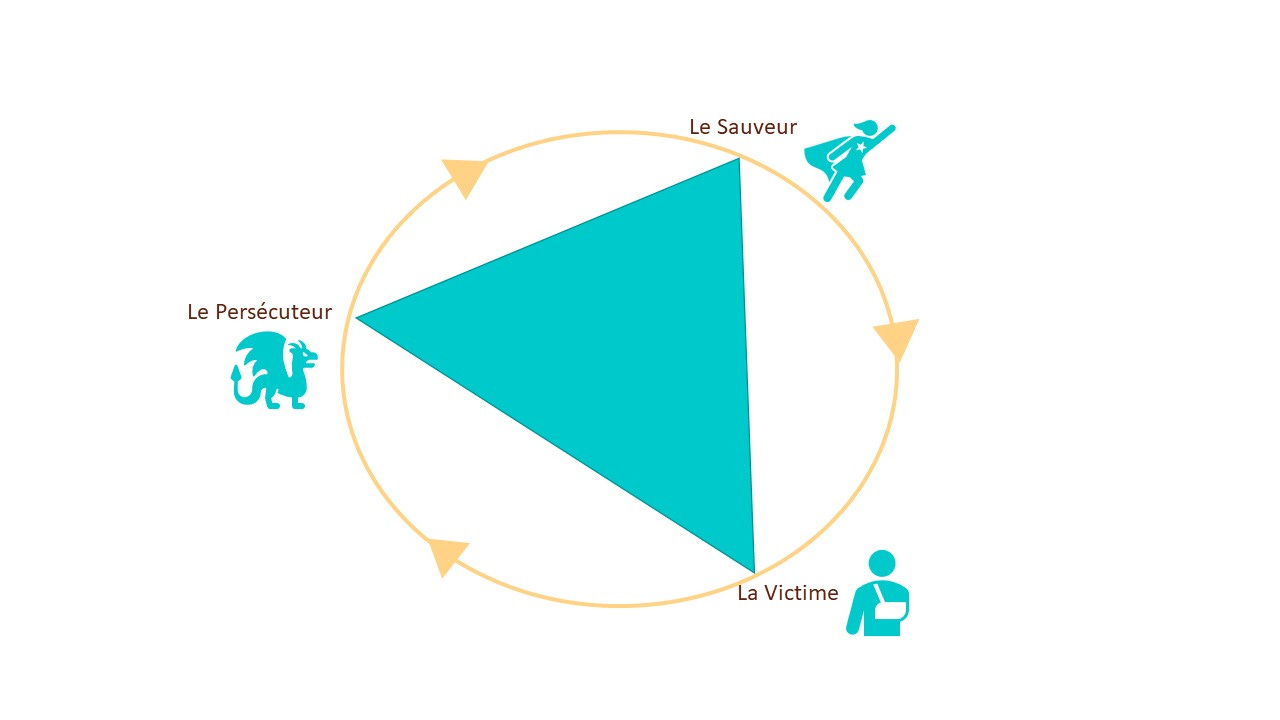 Le piège du Triangle de Karpman dans une équipe