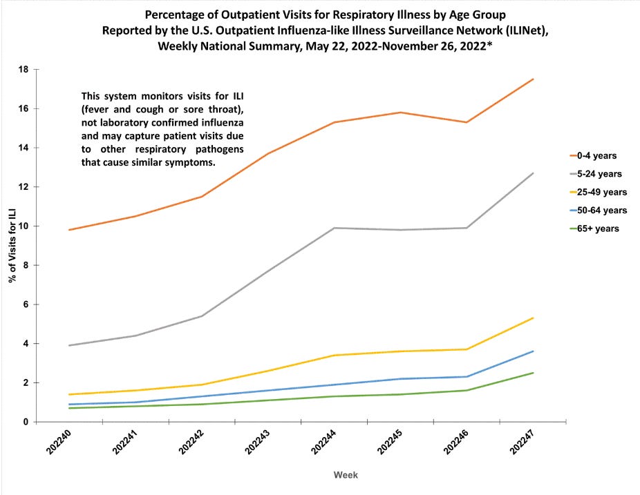 High or very high levels of flu activity across the nation