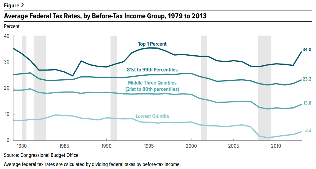 Was there really a "neoliberal turn"? - by Noah Smith