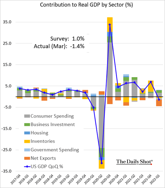 Daily Charts - GDP Contraction - by Andrew Sarna