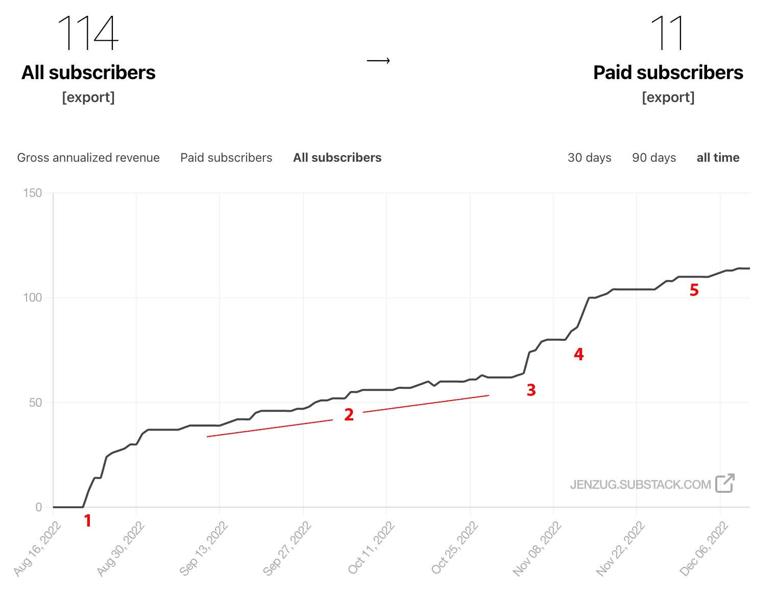 My Three-Month ‘Stackiversary and Insights for Writers with Under 200 ...