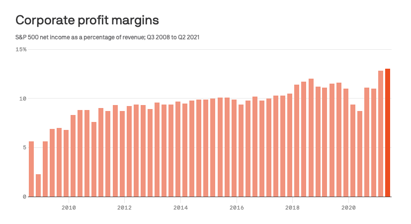 Corporate Profits Drive 60% of Inflation Increases