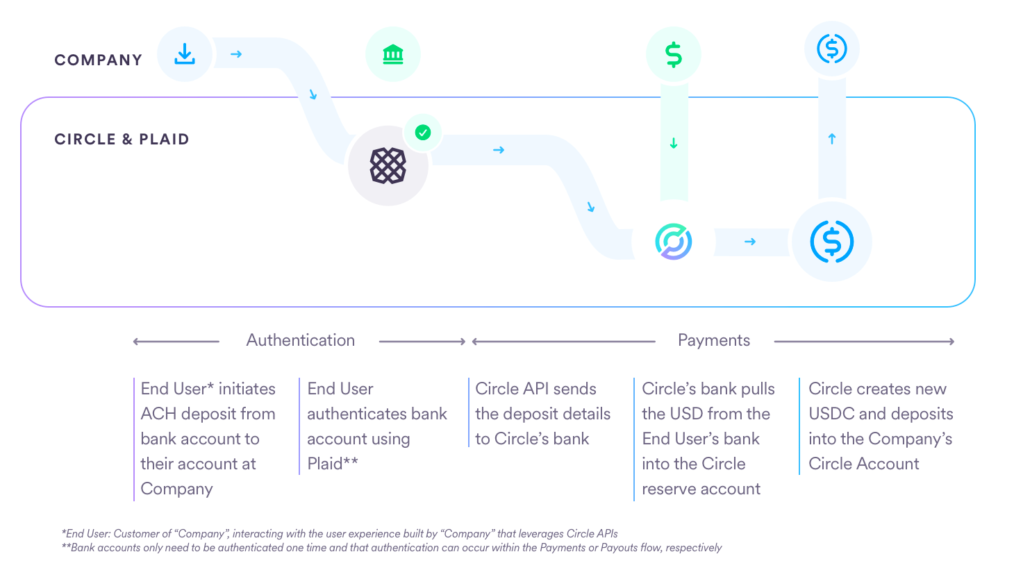 Plaid: Bridging TradFi to Crypto & Beyond