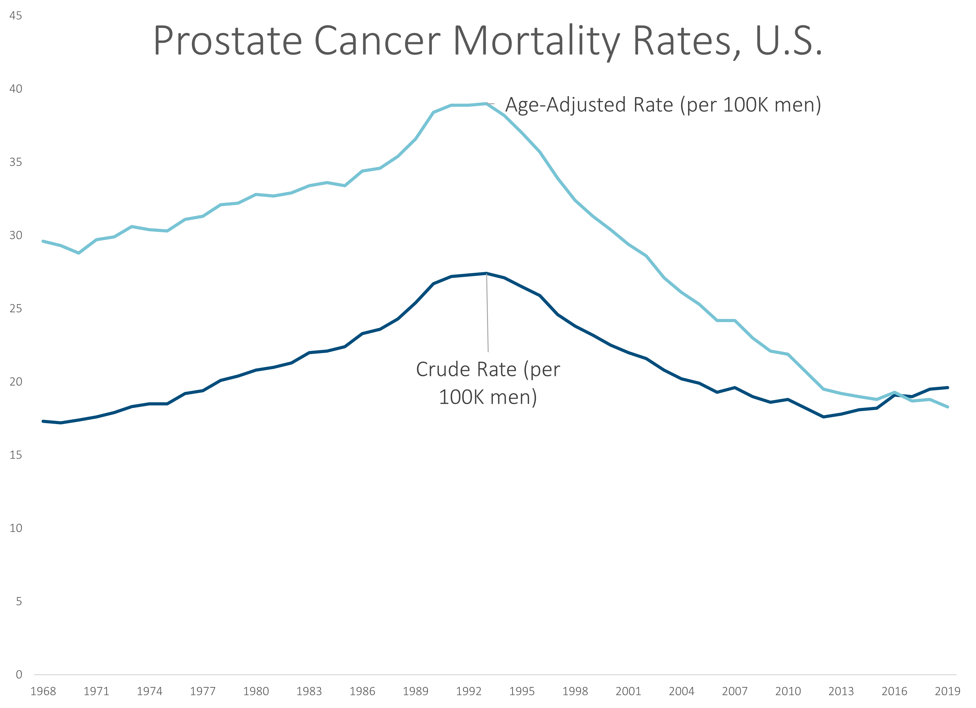 Movember: The Improvement in Prostate Cancer Mortality