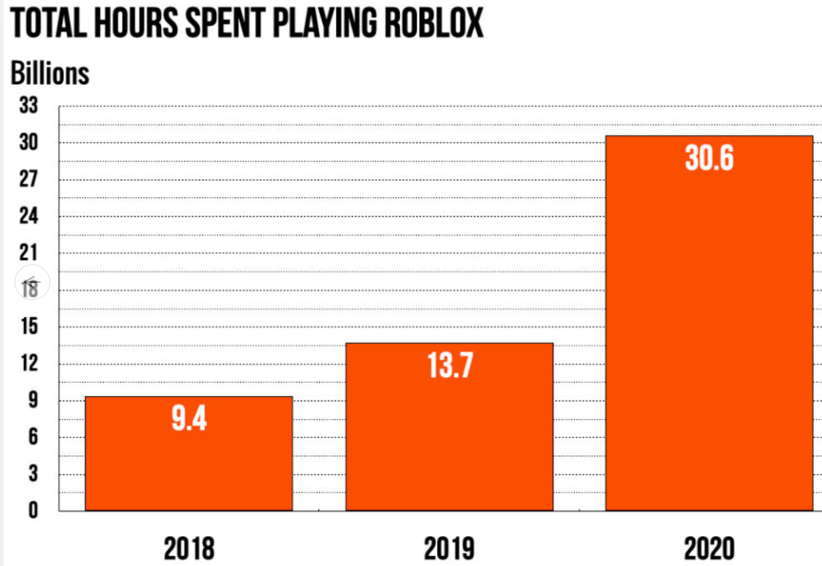 Roblox's Unorthodox, yet Incredible IPO - by Yash Purohit