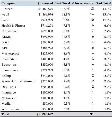 Not Boring Capital: 2 Fund, 2 Boring