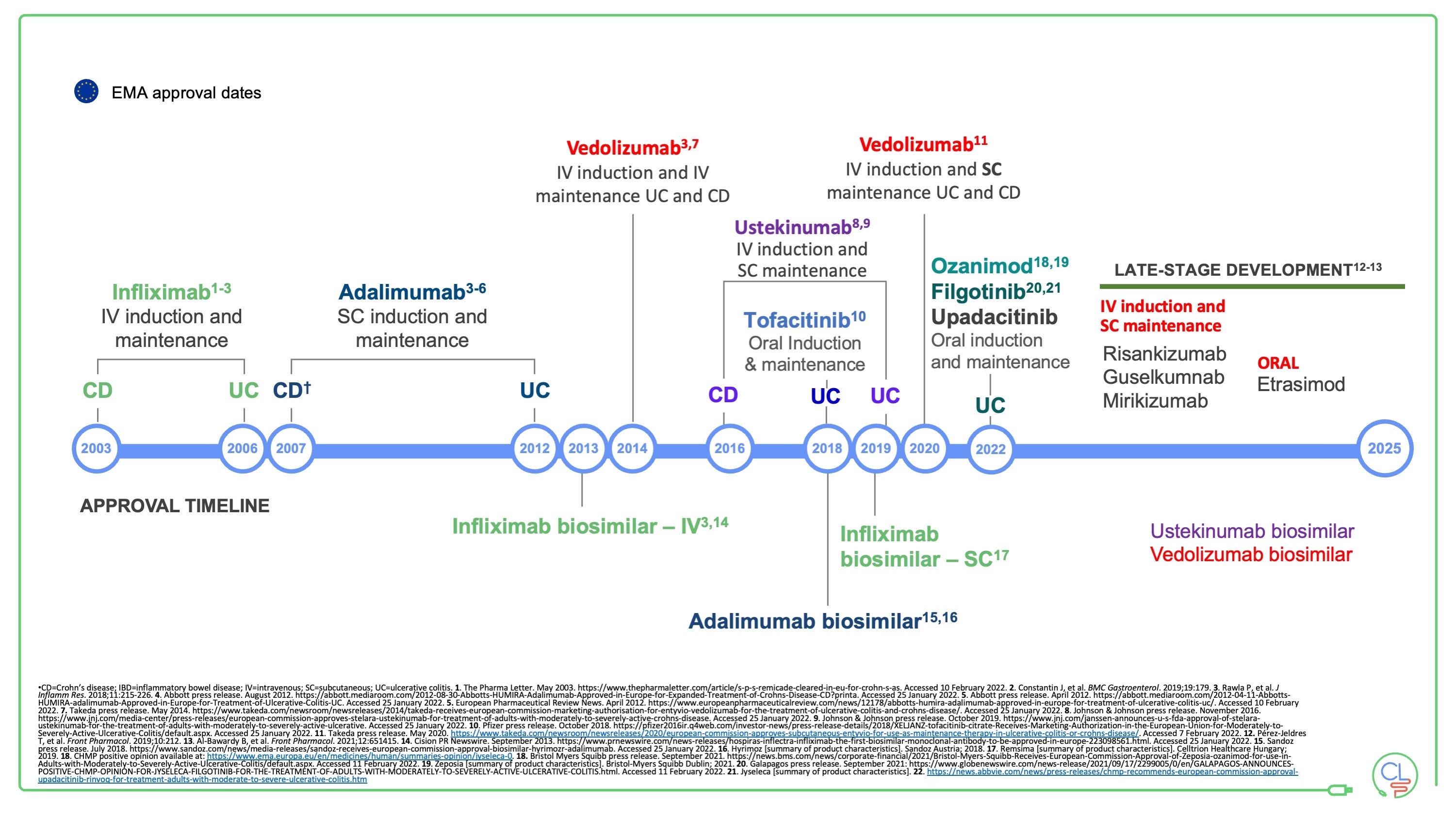 Choice of first biologic in Crohn's disease - key takeaways from the ...