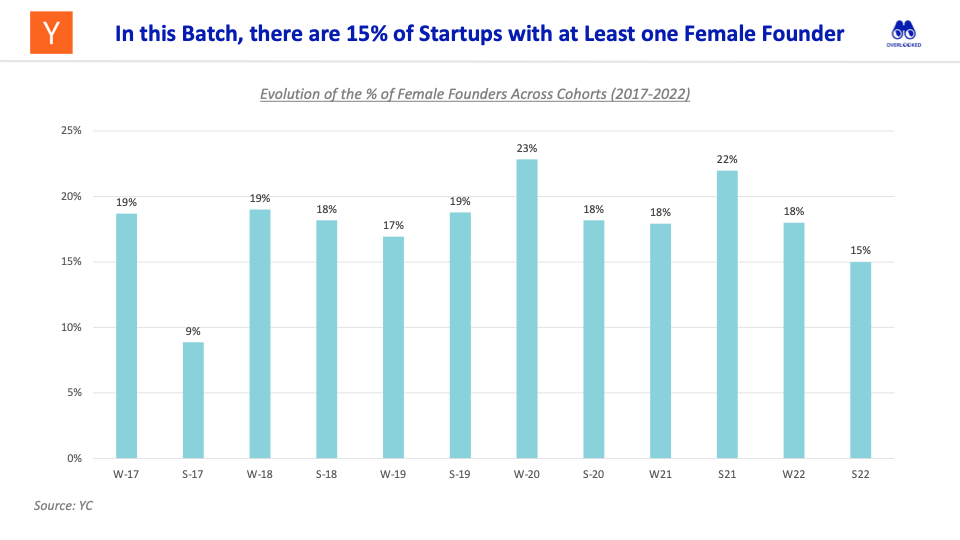 🗺 Y Combinator - Summer 2022 Batch - Back to Basics