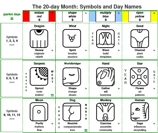 BASICS: Mayan Calendar Four 13-Year Cycles Chart