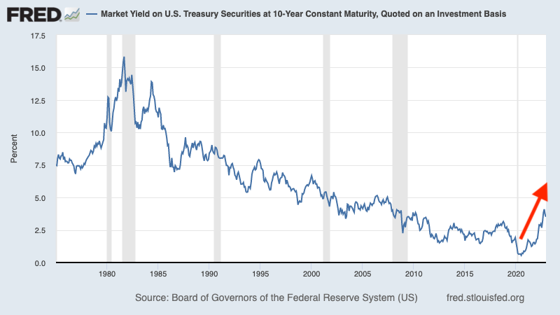 There's more to the story than 'high interest rates are bad for stocks' 🤯