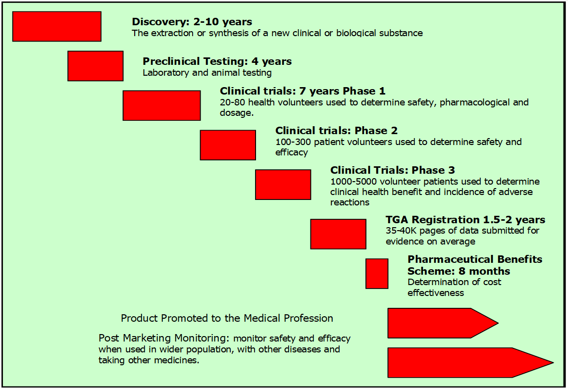 Developing new pharmaceutical products - Murray Hunter
