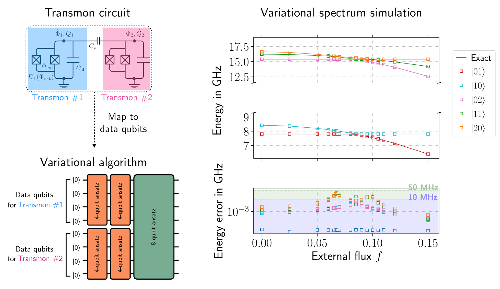 Designing quantum hardware with quantum computers