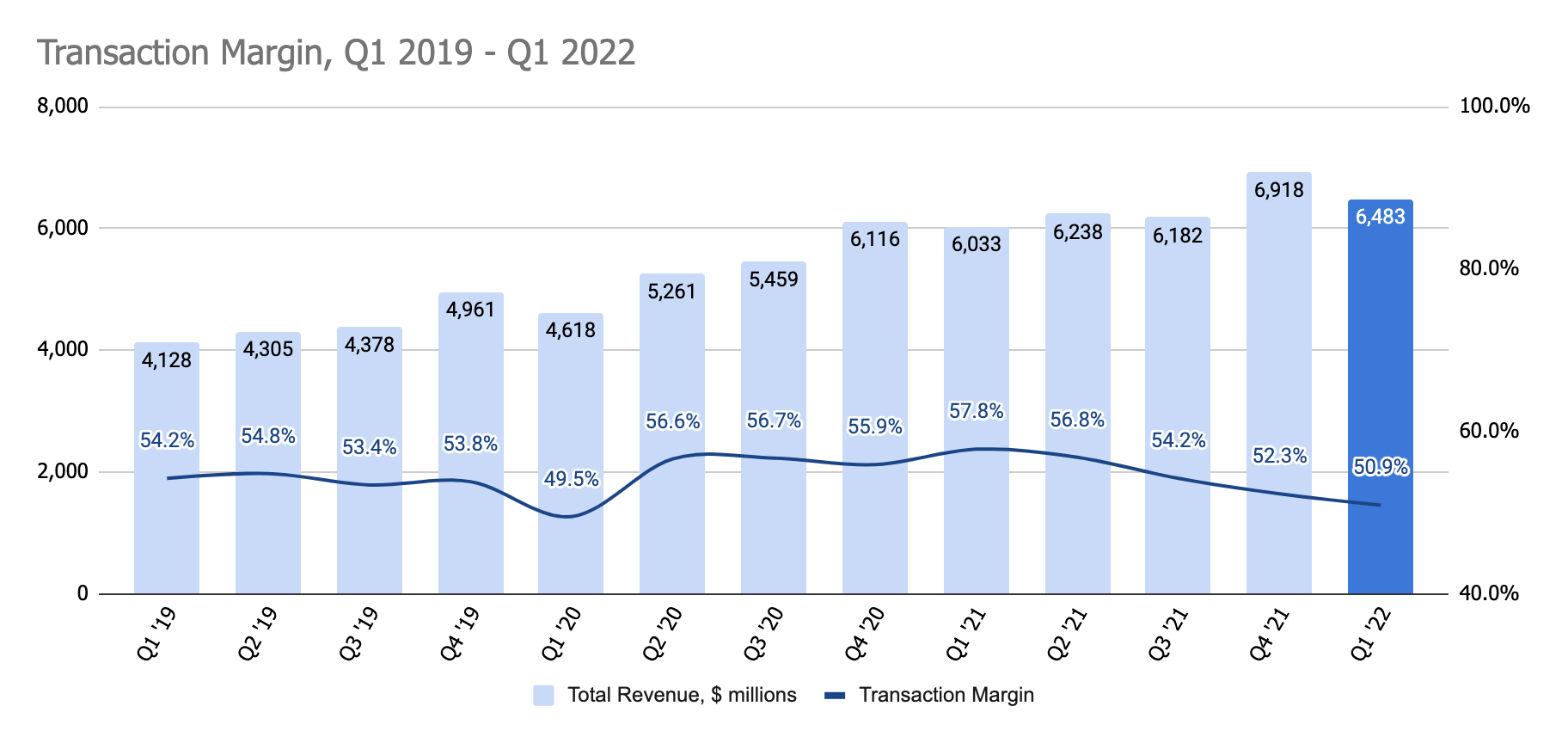 PayPal Q1 2022 Earnings Review: the case of overpromising and under ...