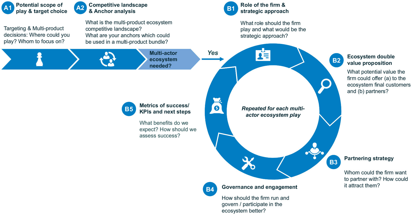 How to Compete When Industries Digitize and Collide: An Ecosystem ...