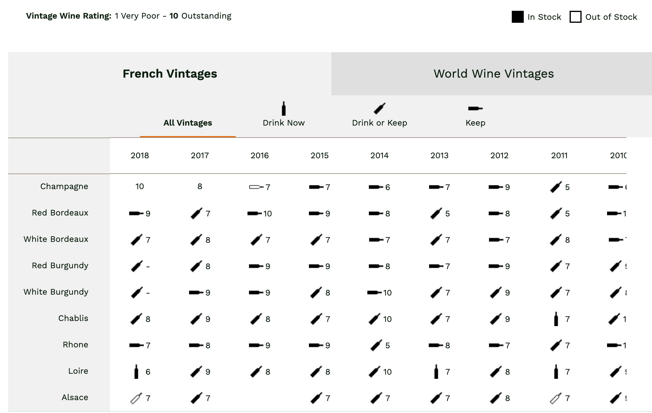 The Miracle of the Vintage Charts - by Tom Wark