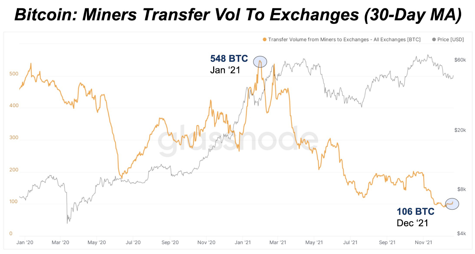 The Daily Dive #120 - On-Chain Mining And Public Miner Performance