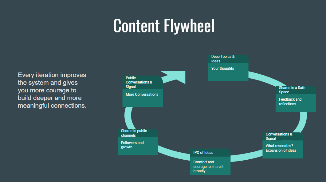 Lesson 5: Content Flywheel - by Chris Wong and Louie Bacaj