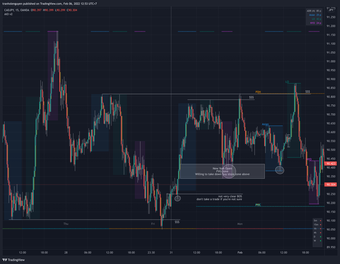 TradingView Price Action All In One Indicator