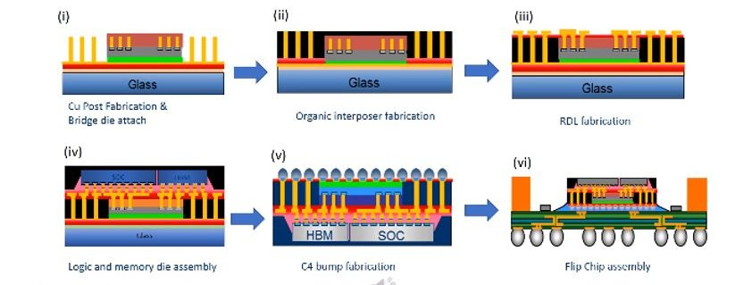 The Future Of Packaging Gets Blurry – Fanouts, ABF, Organic Interposers ...