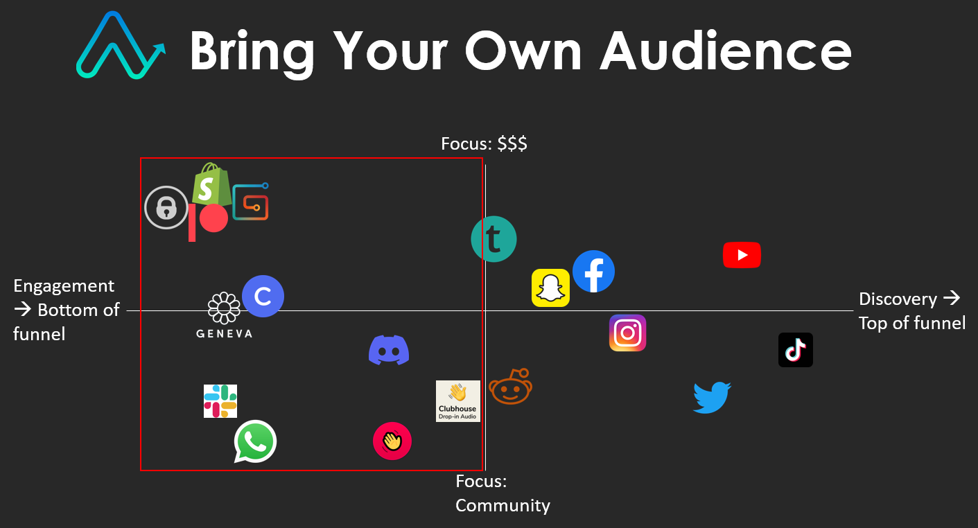 #11 - Why "Bring Your Own Audience" (BYOA) will win