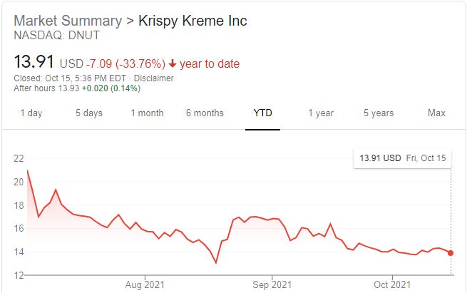 Krispy Kreme- An IPO that wasn’t Hot and Ready