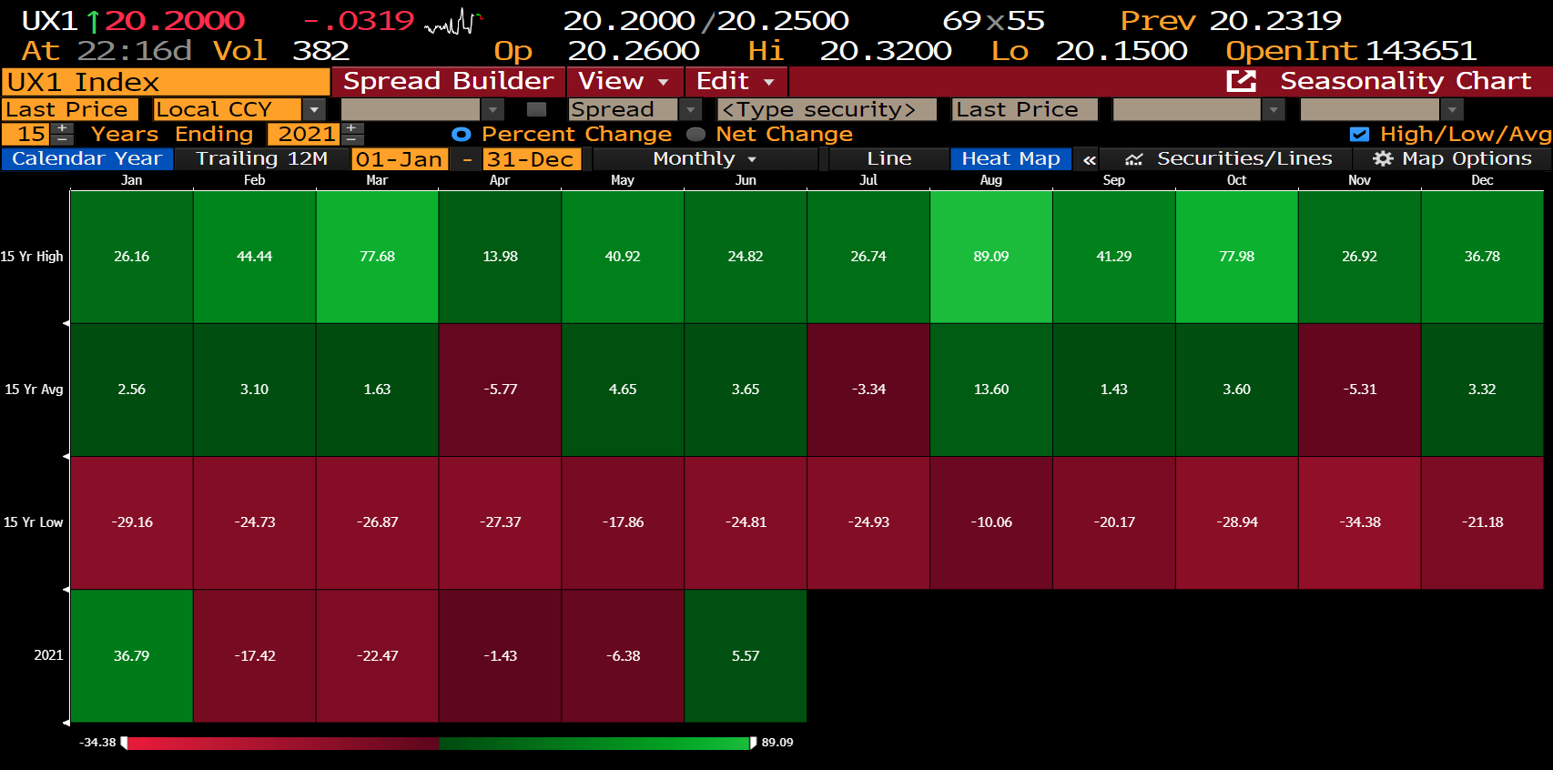 VIX JULY SEASONALITY - by Kevin Muir - The MacroTourist