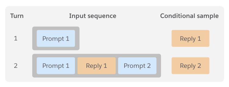 What is Salesforce's CodeGen? - by Michael Spencer