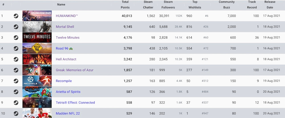 Plus: stealth launches, Xbox charts, new Hype tag details
