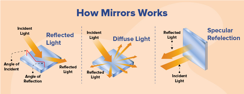 How do mirrors work? - by Alias - The BURNER