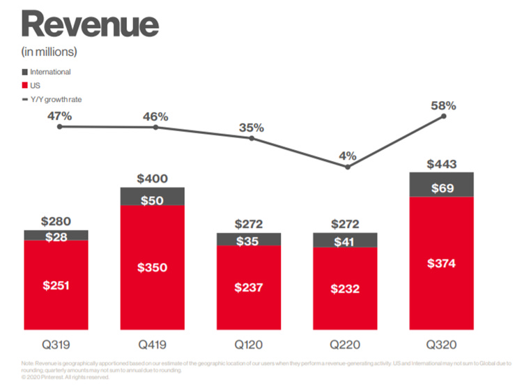 Pinterest analysis: The social commerce disrupting e-commerce!