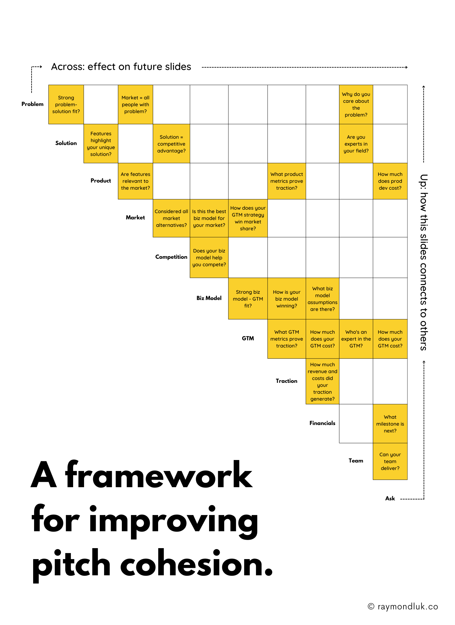 How to make your pitch more cohesive. - by Raymond Luk