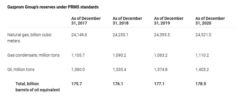 Gazprom: The Ultimate Inflation Hedge - Superfluous Value