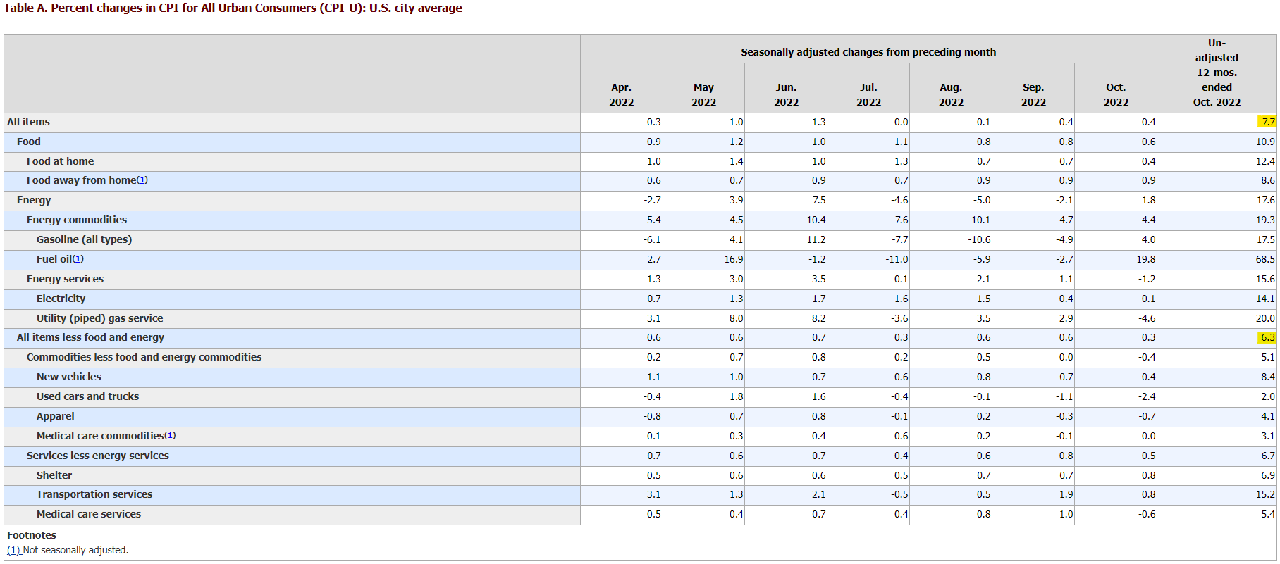 Risk assets surge on friendly CPI inflation print