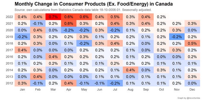 Daily Charts - Canadian Inflation - by Andrew Sarna