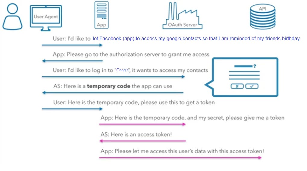 A to Z of API's for Product Managers - by Venkatesh